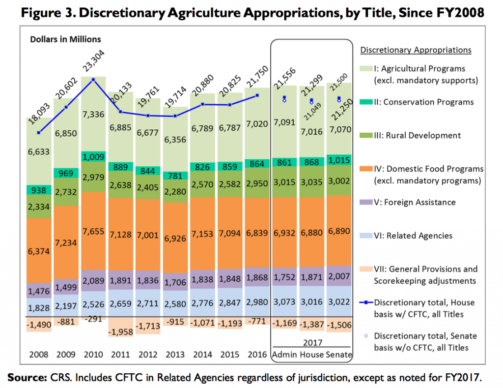 Agricultural Appropriations: Mostly "Mandatory," Nutrition Related ...