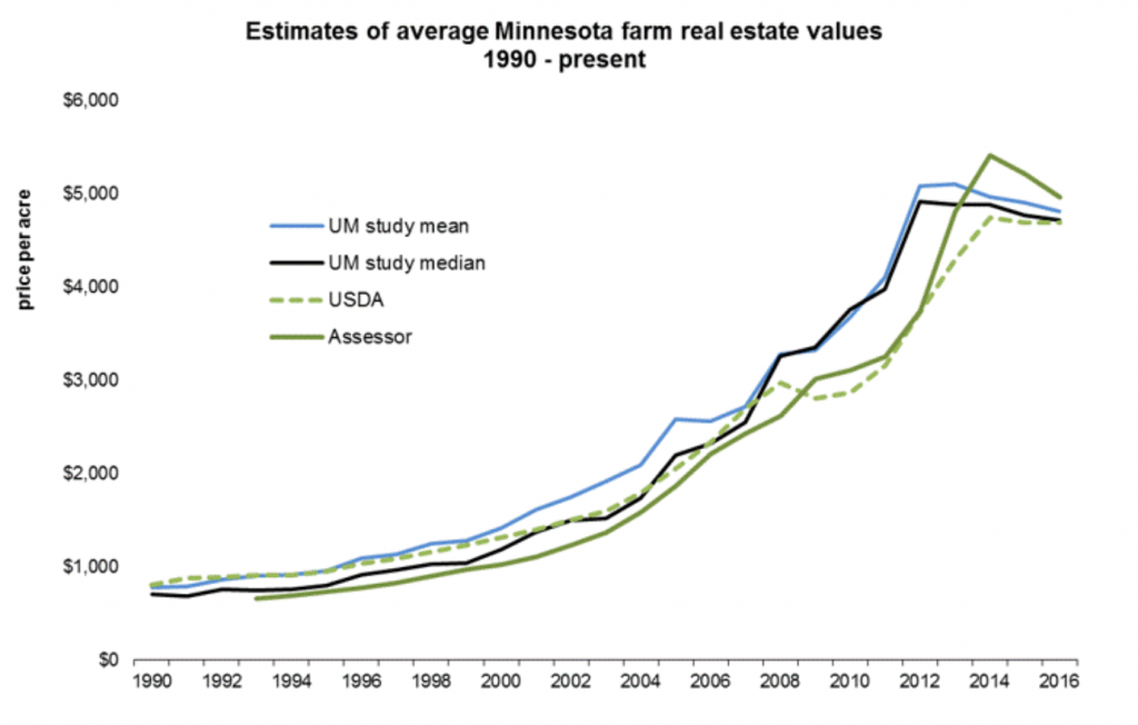 Upper Midwest Land Values - Farm Policy News