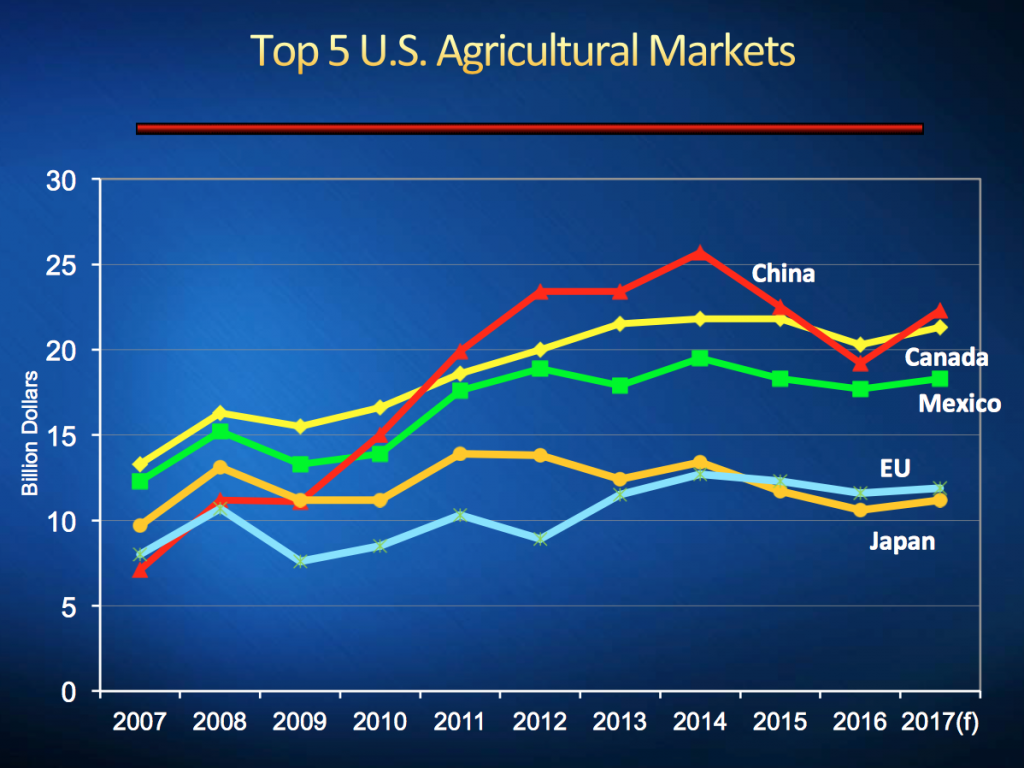 Trade: On The Minds of Farmers, and Senators - Farm Policy News
