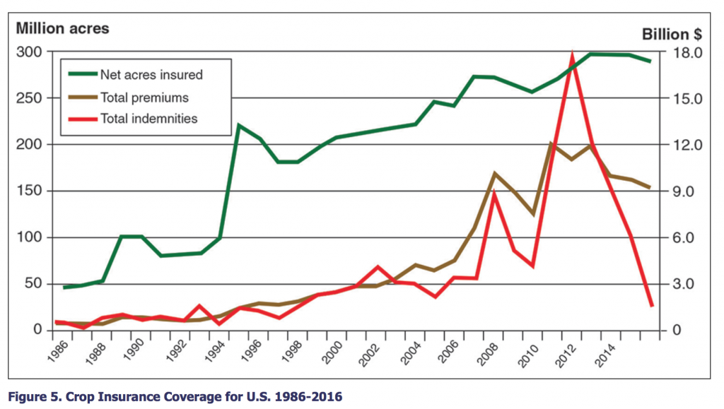 Despite Some Alarming Signs, Repeat of 1980's Farm Crisis Seen as ...
