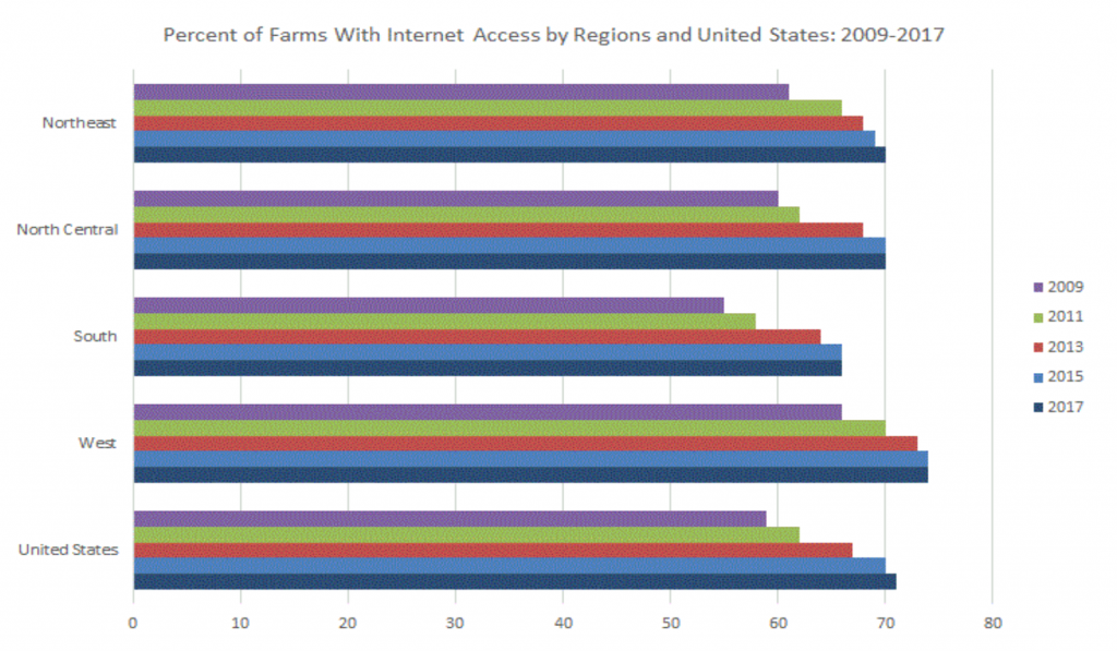 Rural Broadband Issues- Farms Connecting to the Internet - Farm Policy News