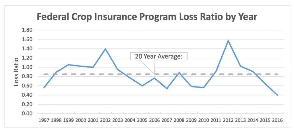 USDA-RMA Report: Analysis of the Federal Crop Insurance Portfolio ...