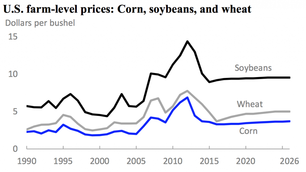 Crop Choices, Farm Size: Changes in a Time of Low Corn and Soybean ...