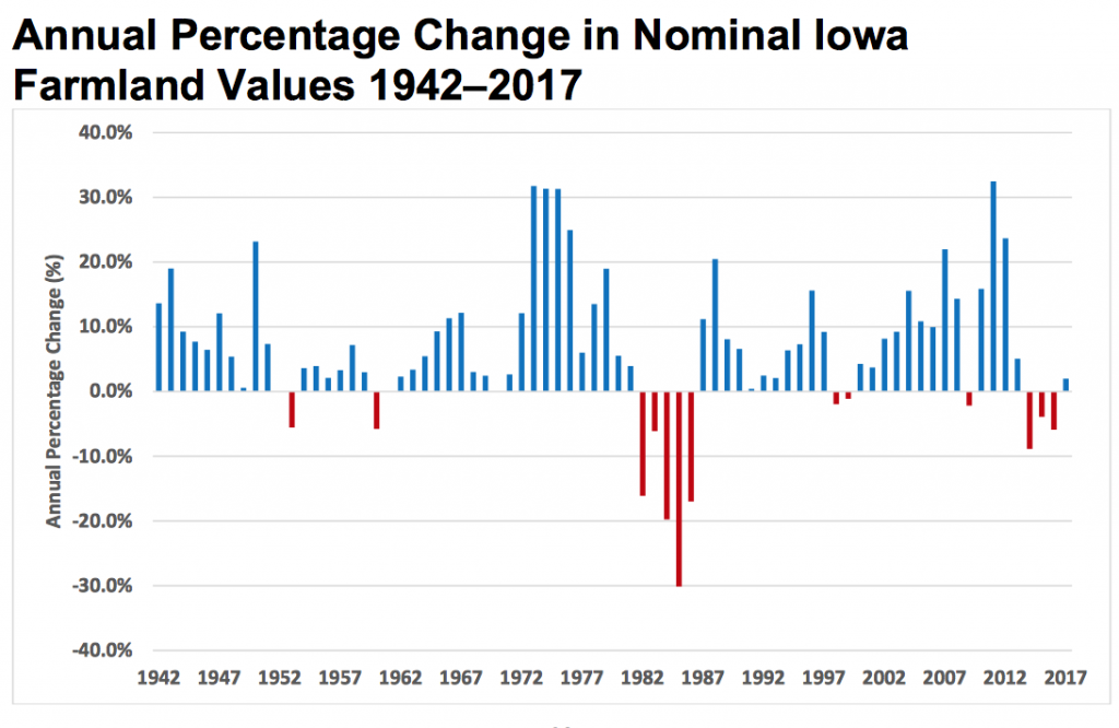 Iowa Farmland Values, and the Corn Belt Economy- "At a Crossroads ...