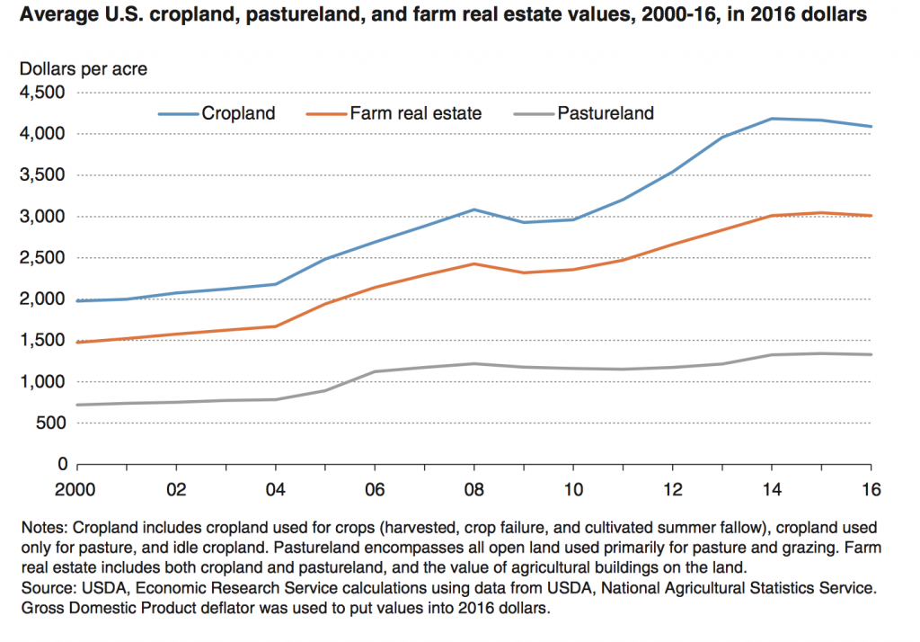 USDA-ERS Report: Farmland Values, 2000-2016 - Farm Policy News