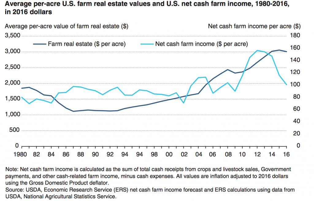 USDA-ERS Report: Farmland Values, 2000-2016 - Farm Policy News