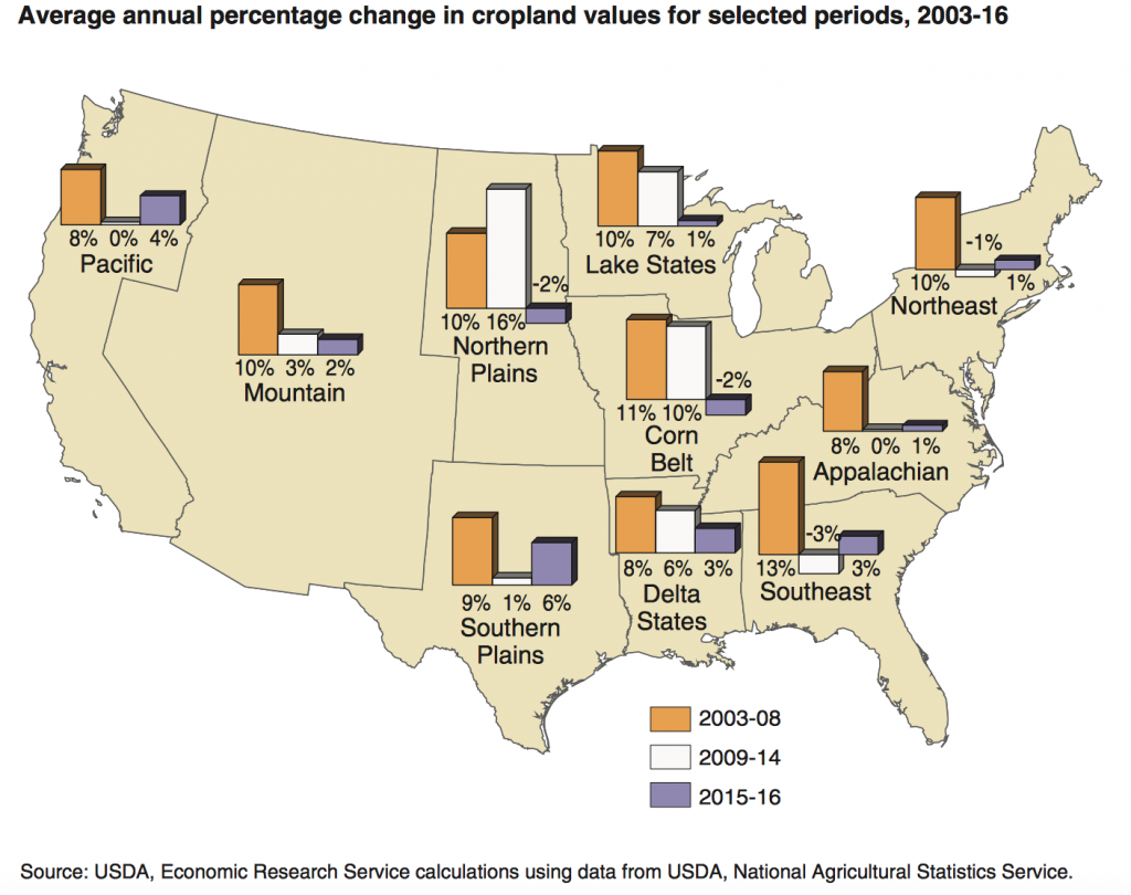USDA-ERS Report: Farmland Values, 2000-2016 - Farm Policy News
