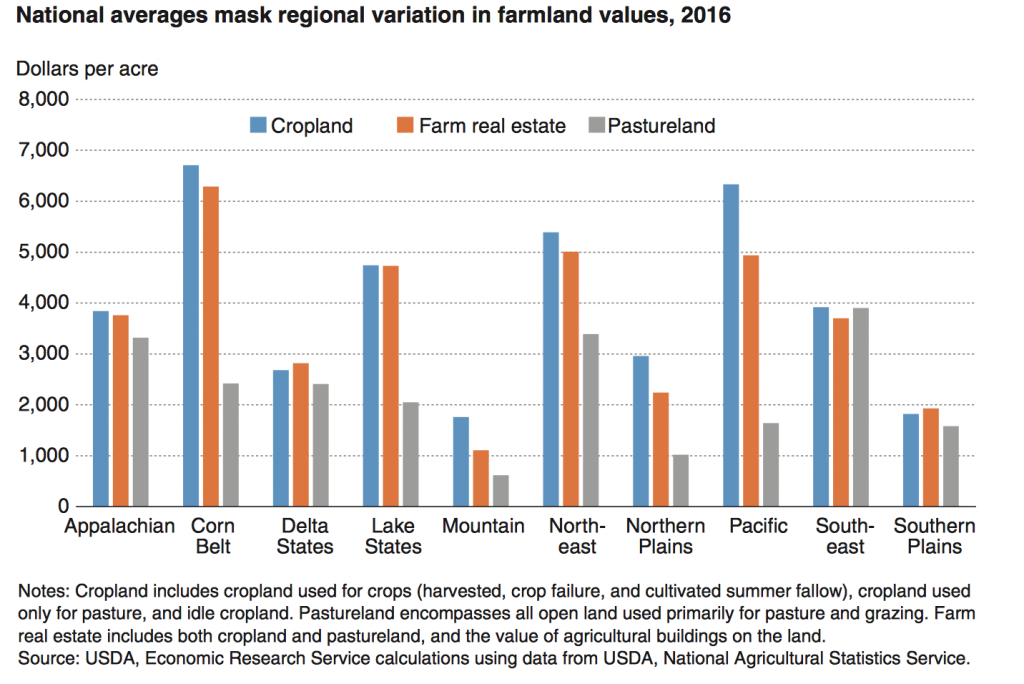 USDA-ERS Report: Farmland Values, 2000-2016 - Farm Policy News