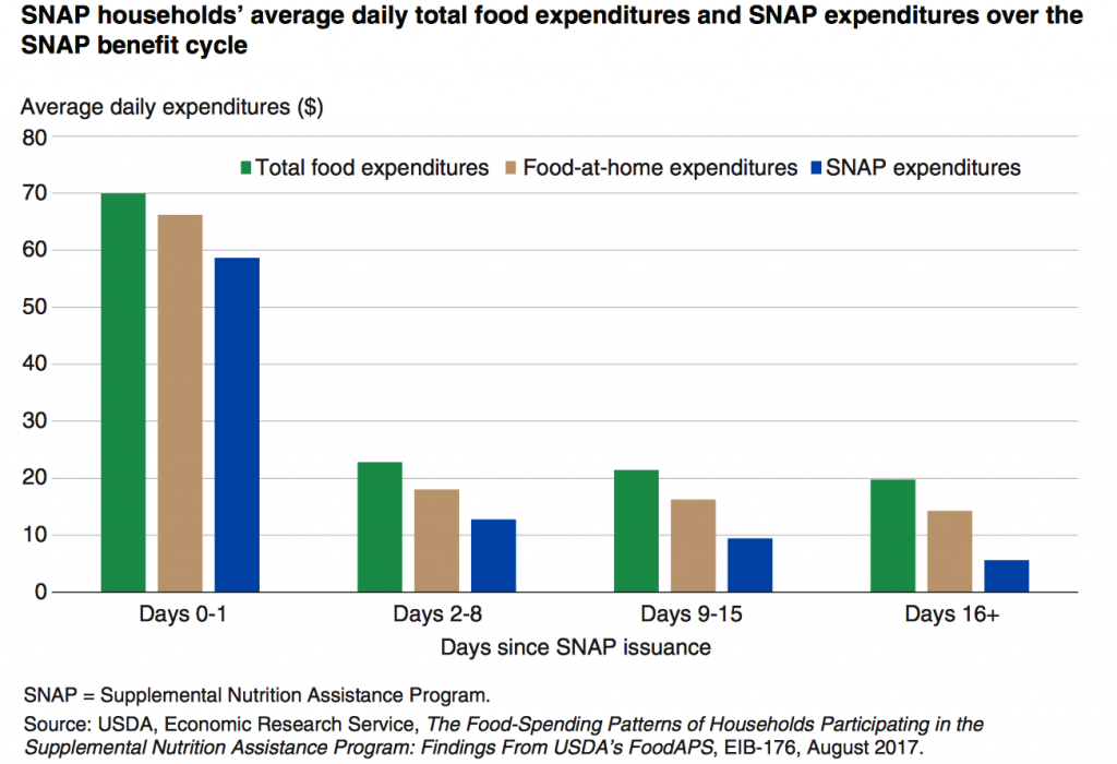 As Farm Bill Stalls Over SNAP, USDA-ERS Report Captures Details of the ...