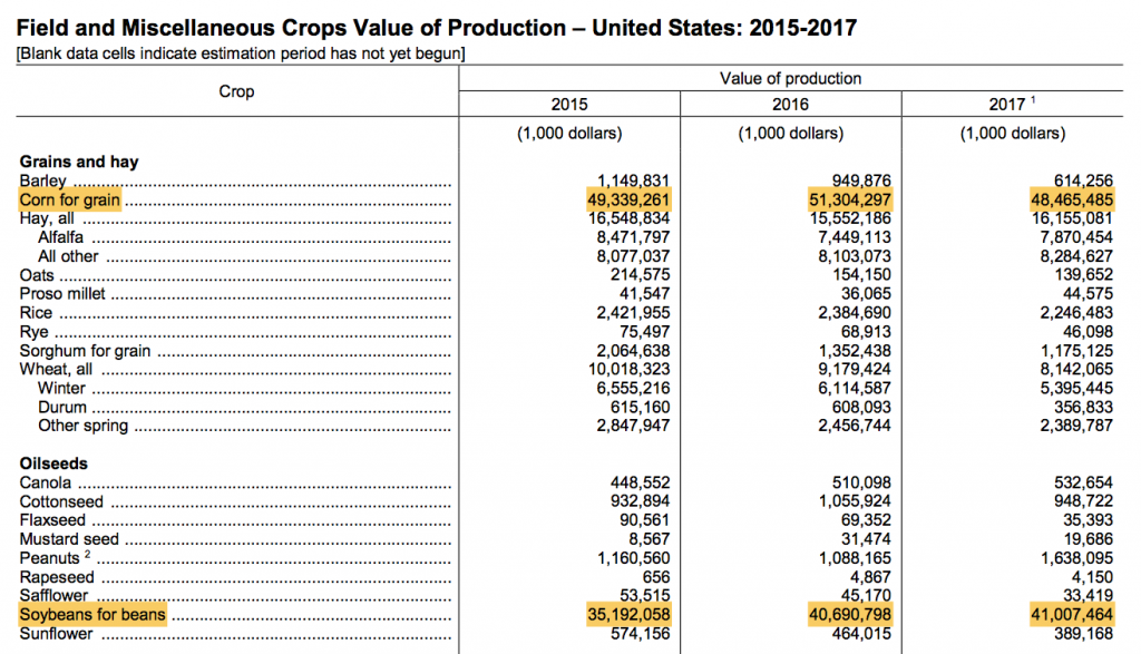 Agricultural Economy: Land Values, Value of Production, and Number of ...