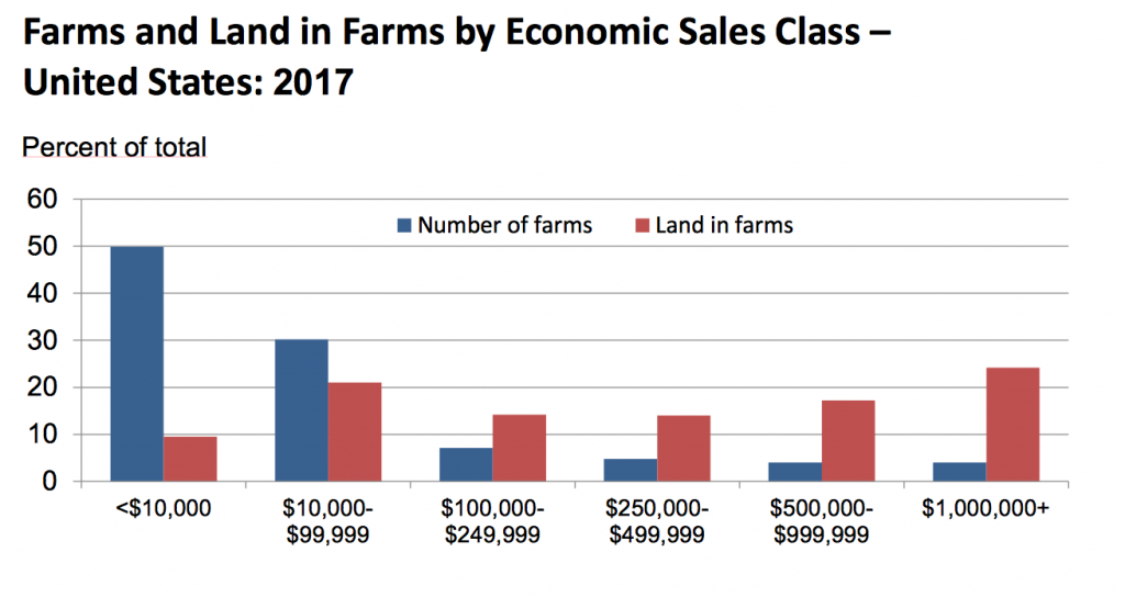 Agricultural Economy: Land Values, Value of Production, and Number of ...