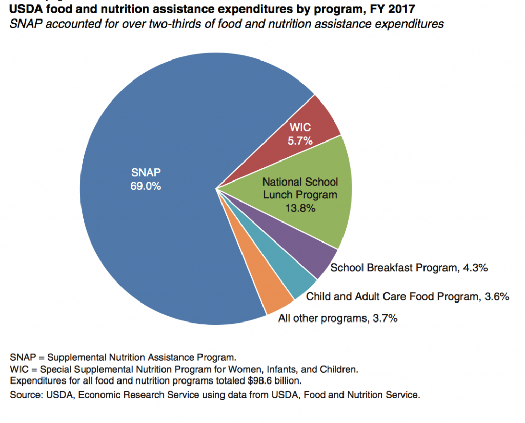 As Farm Bill Stalls Over SNAP, USDA-ERS Report Captures Details of the ...