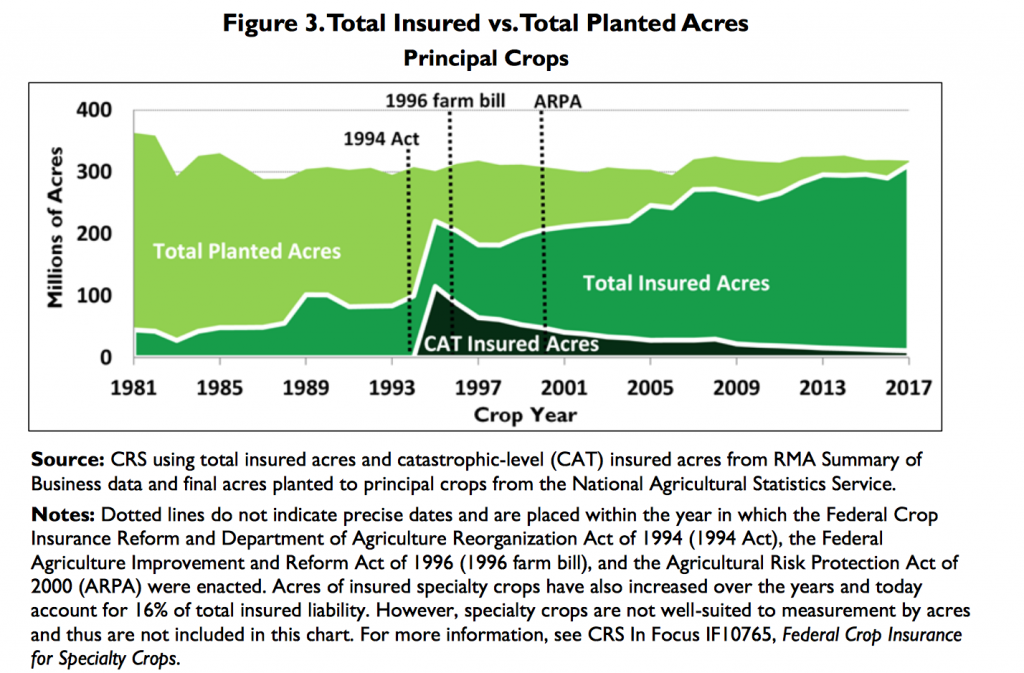 An Overview of Crop Insurance: Recent Congressional Research Service ...