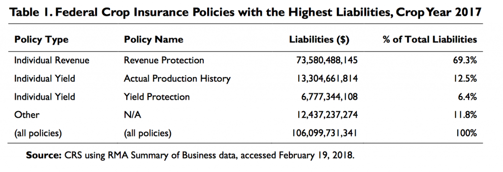 An Overview of Crop Insurance: Recent Congressional Research Service ...