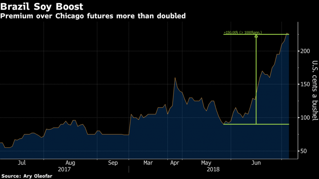 Looming U.S.- China Trade Battle: Soybean Trade Flows and Substitutes ...