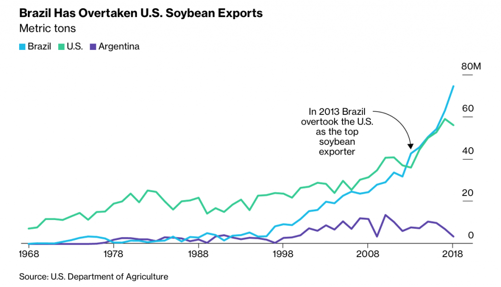 Looming U.S.- China Trade Battle: Soybean Trade Flows and Substitutes ...