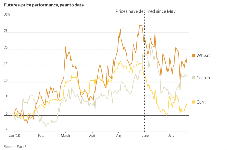Tariffs and Commodity Prices: Impacts and Reactions - Farm Policy News
