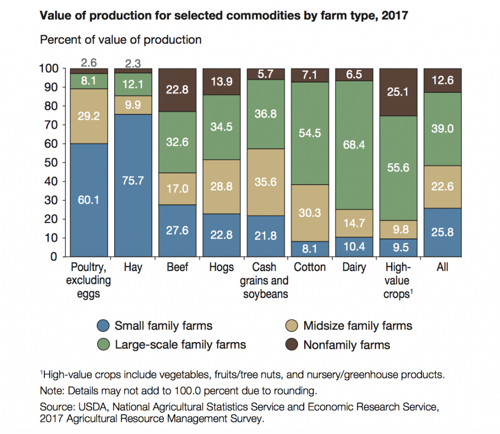 An Overview of U.S. Farms From USDA's Economic Research Service - Farm ...