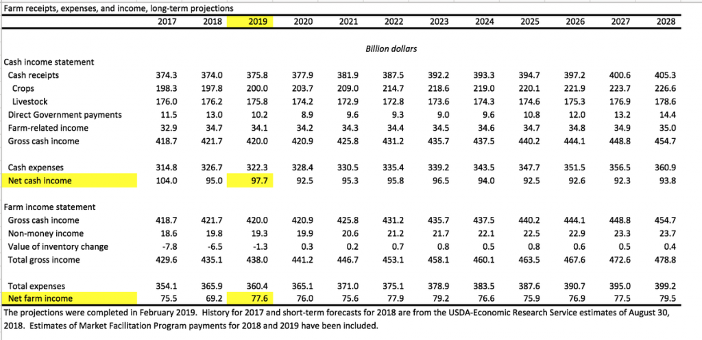 Farm Income, and Global Commodity Trade- USDA Projections to 2028 ...