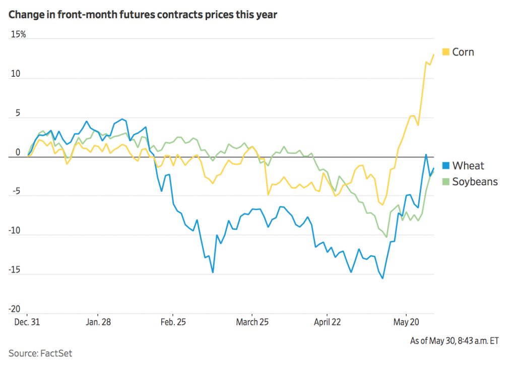 Planting Troubles Worsen, Progress Lowest on Record for Corn - Farm ...