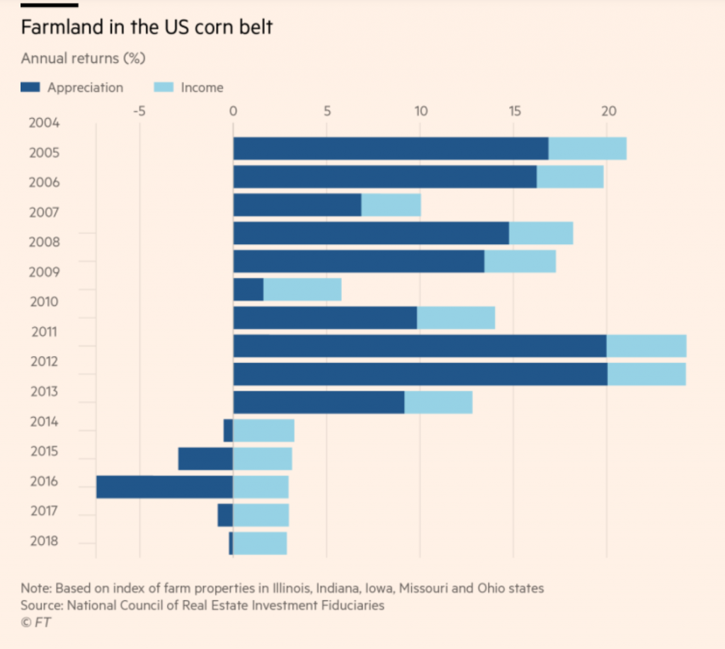 Stable Agricultural Land Values Settle Farm Balance Sheets, For Now ...