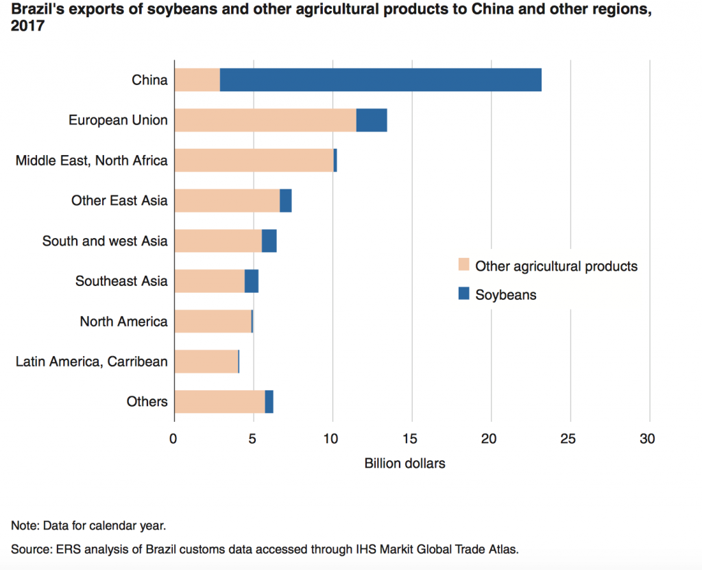 ERS Report: "Interdependence of China, United States, and Brazil in ...