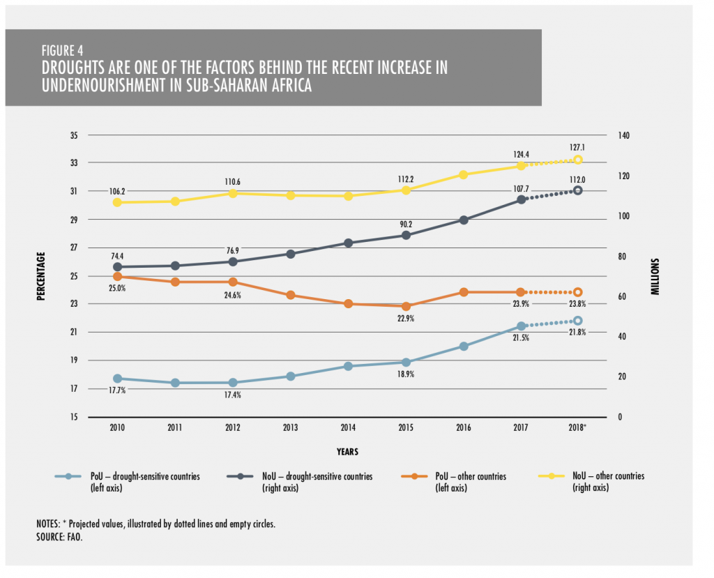 FAO Report on World Hunger: More Than 820 Million People Are Hungry ...
