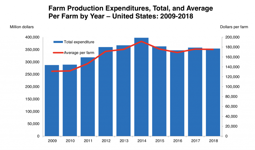 Farm Economy: Loan Repayment Rates, Debt, Bankruptcy, and Production ...