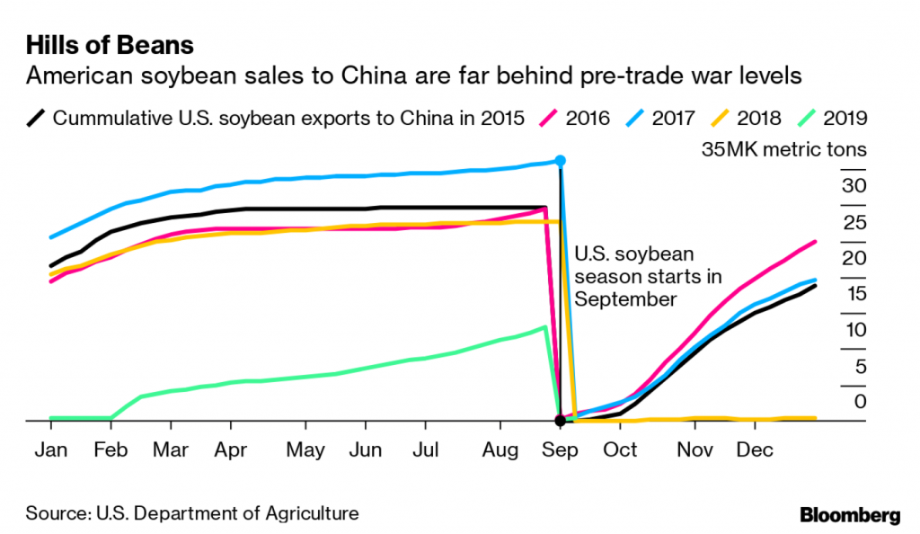 China Buys U.S. Soybeans and Explores Soymeal Exports from South ...