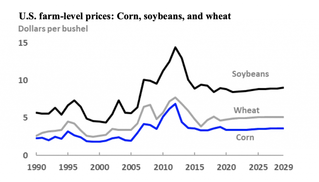 USDA Agricultural Projections to 2029- Focus on Corn, Soybeans - Farm ...