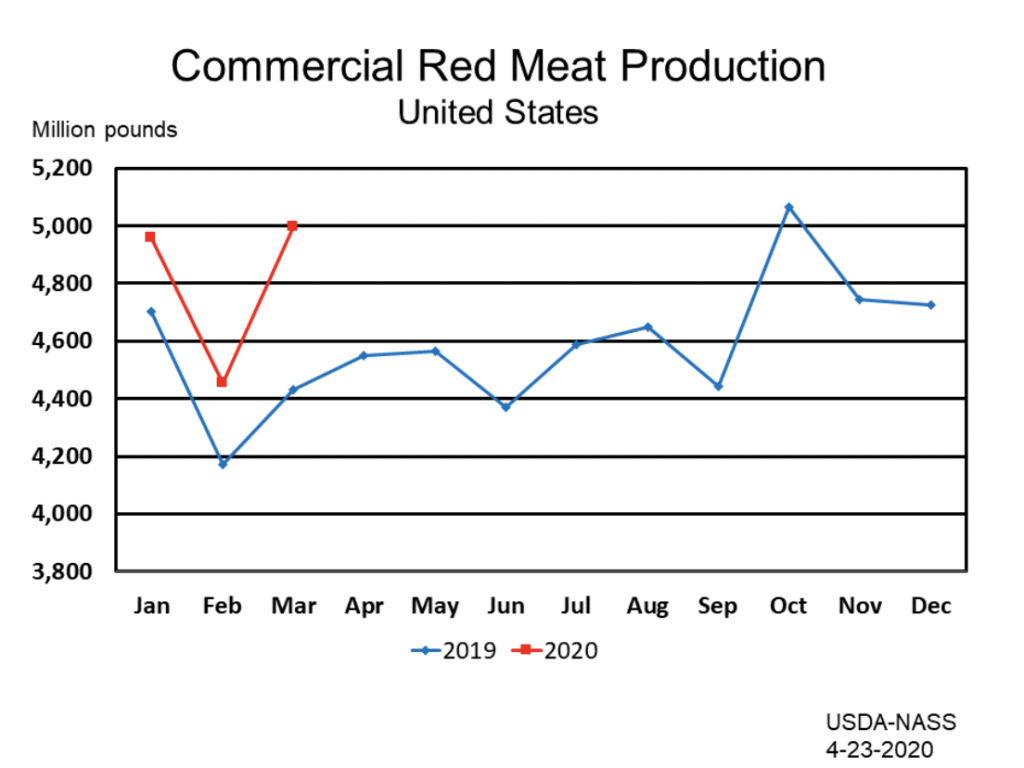 Meat Shortages Dangerously Close As Covid 19 Induced Supply Chain