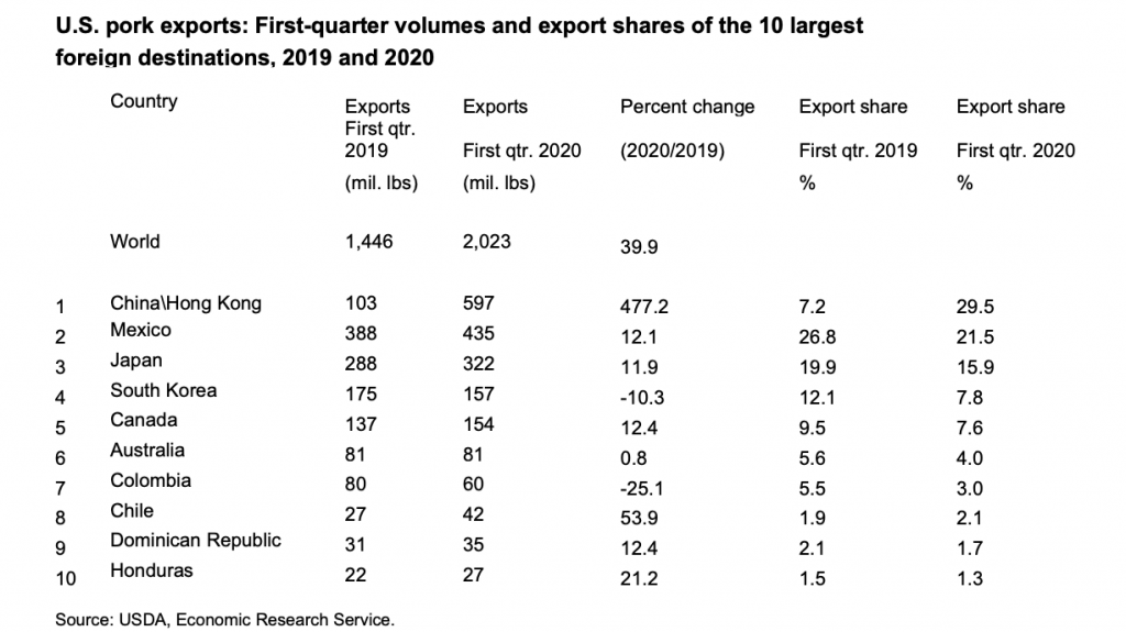 A Closer Look at U.S. Pork Exports from USDA's Economic Research ...