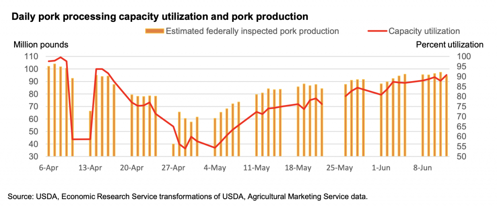A Closer Look at U.S. Meat Production from USDA’s Economic Research ...