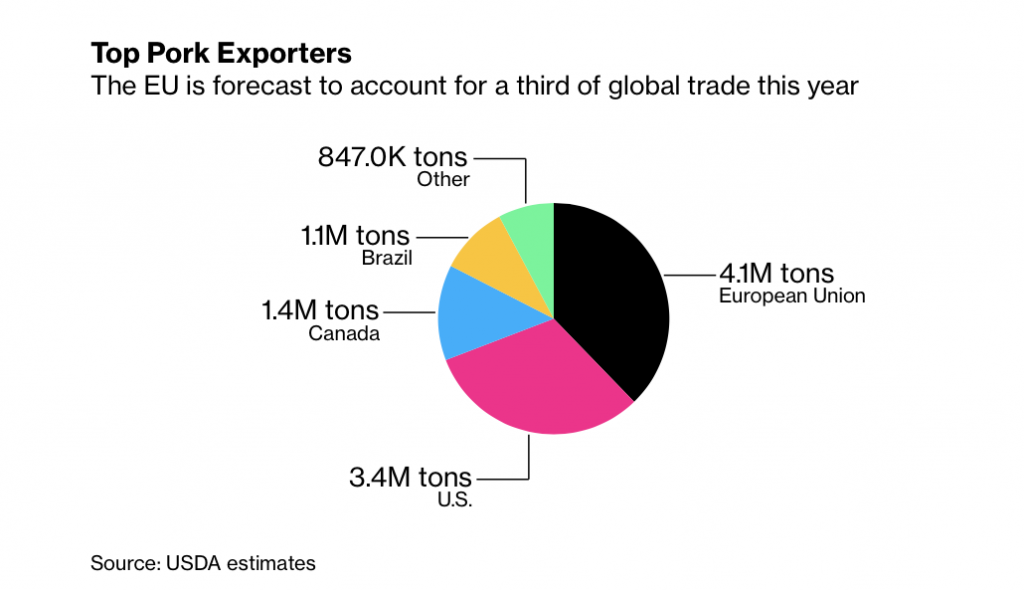 China, South Korea Ban German Pork Imports (Japan Suspends), After ...
