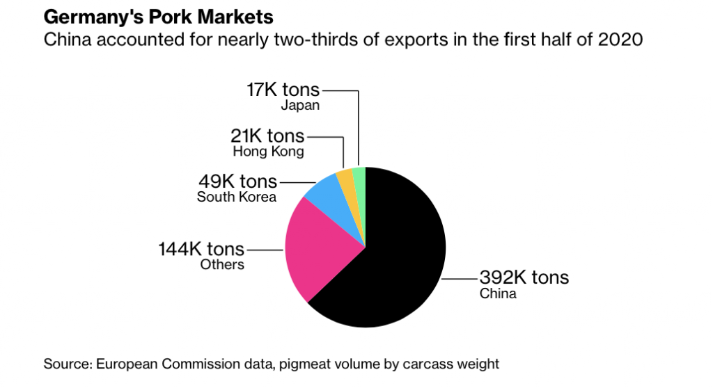 China, South Korea Ban German Pork Imports (Japan Suspends), After ...