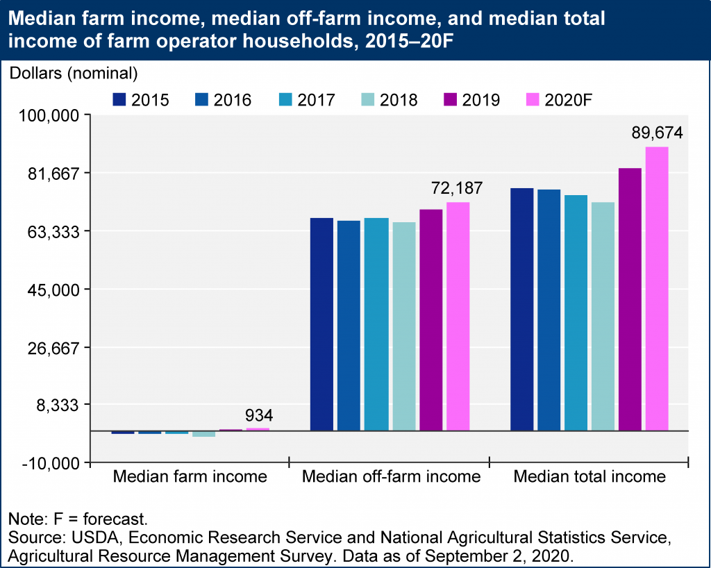 2020 Farm Sector Income Forecast, September - Farm Policy News