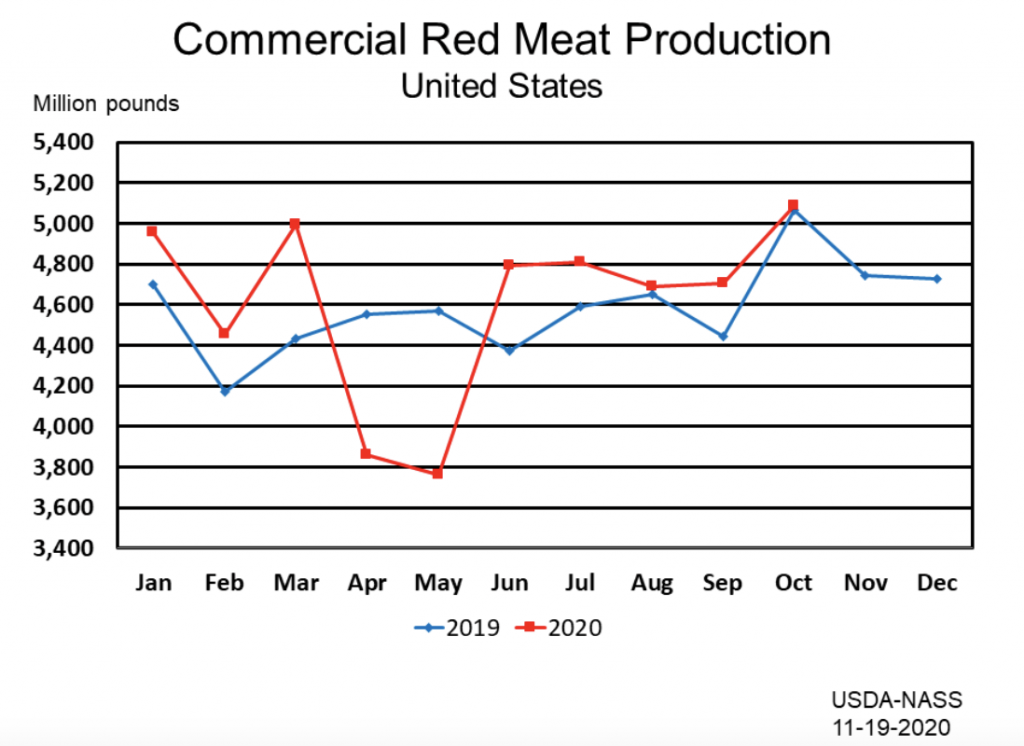 Record High U.S. Red Meat Production in October - Farm Policy News
