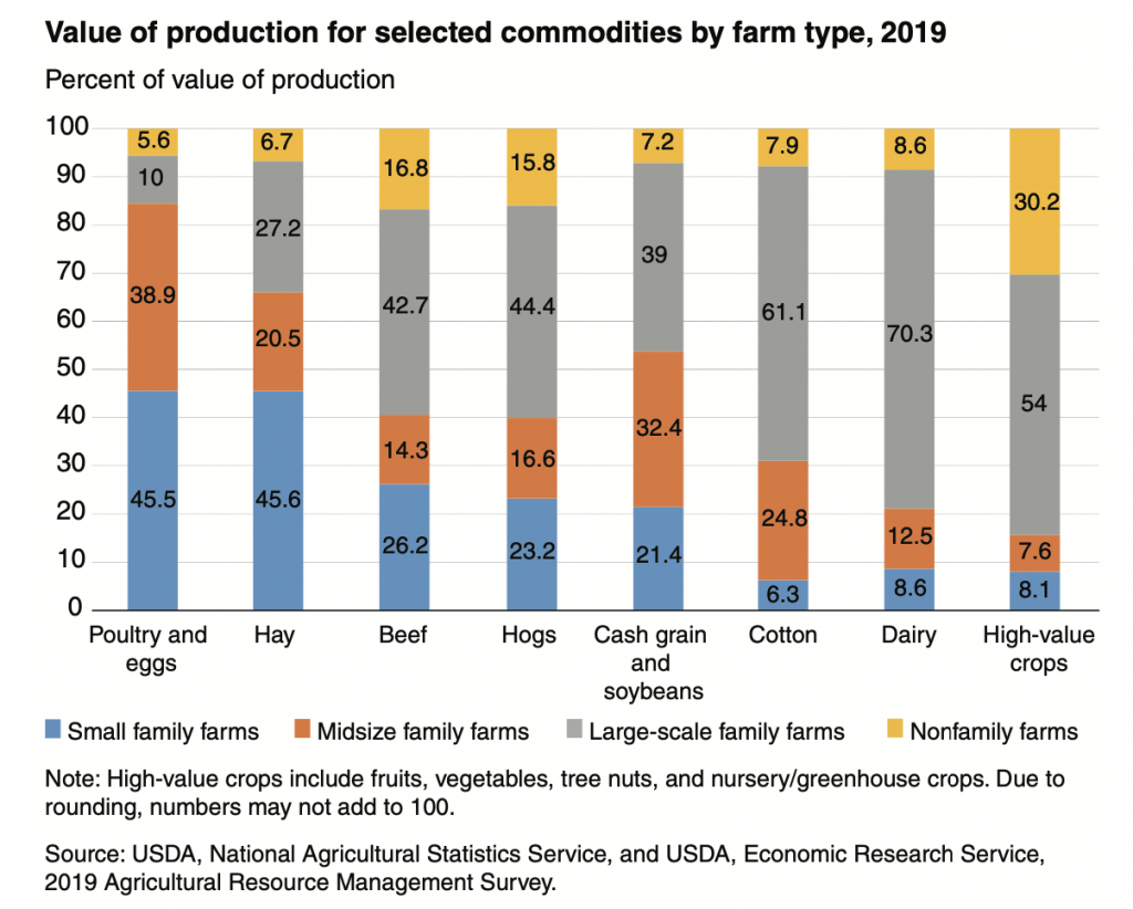 An Overview of U.S. Farms From USDA’s Economic Research Service- 2020 ...