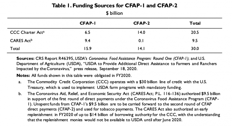 CRS Report, "USDA’s Coronavirus Food Assistance Program: Round Two ...