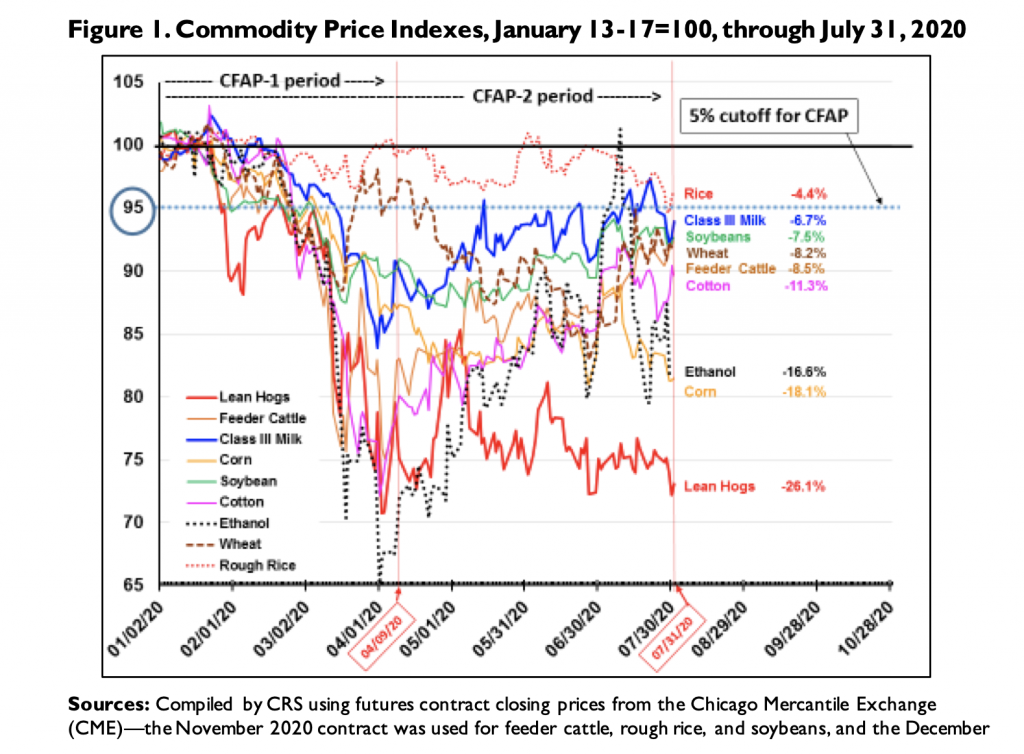 CRS Report, "USDA’s Coronavirus Food Assistance Program: Round Two ...