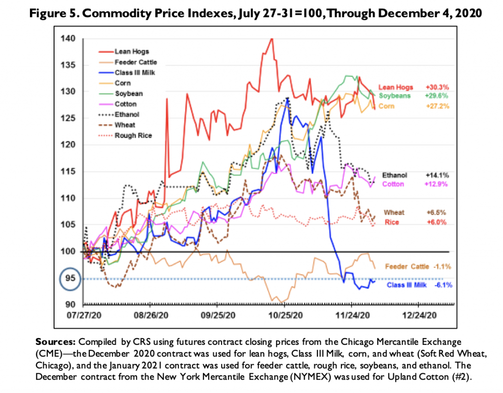 CRS Report, "USDA’s Coronavirus Food Assistance Program: Round Two ...