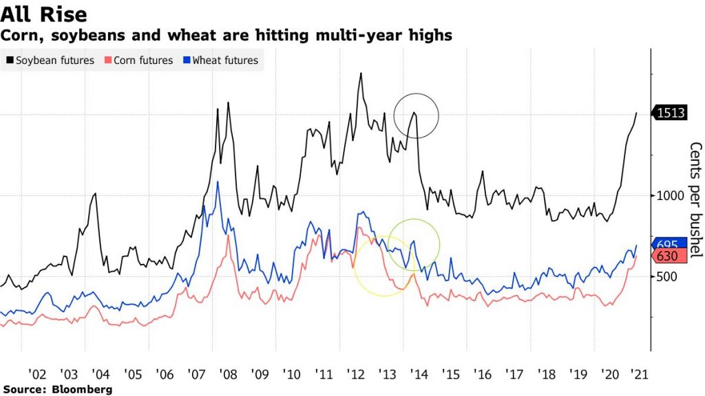 Corn, Wheat and Soybean Prices Continue to Surge, China Buys U.S. Corn ...