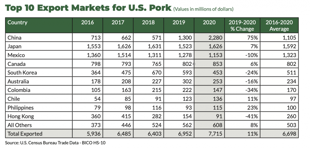 2020 U.S. Ag Exports Second Highest on Record, Led by Soybeans, Corn ...