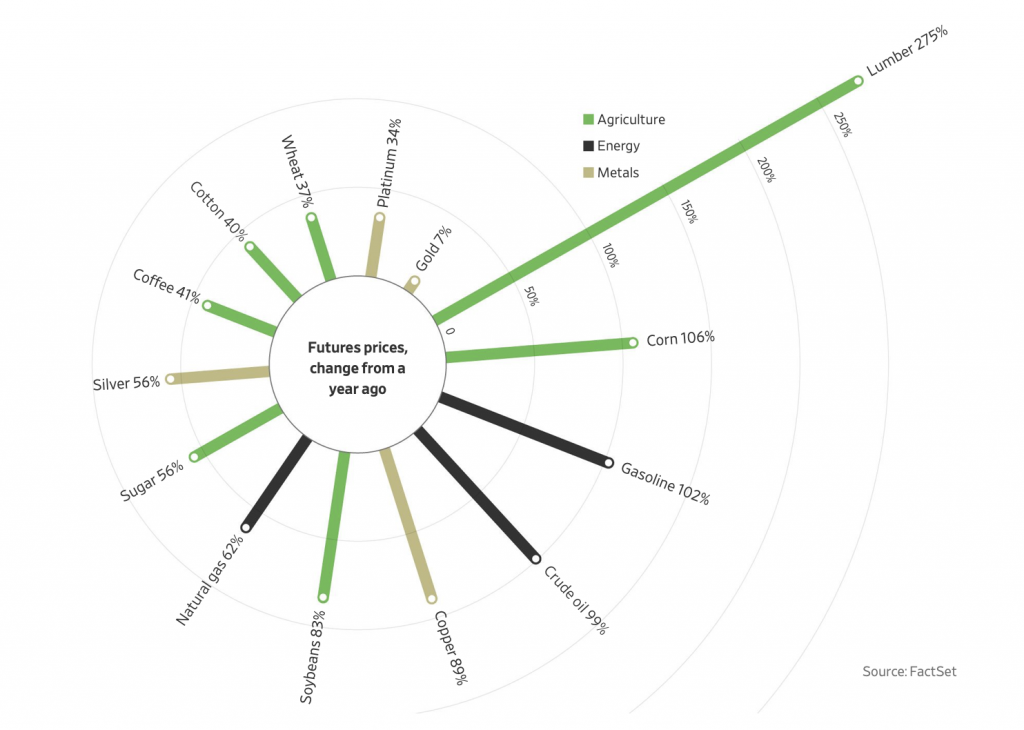 Strains in Food Supply Chains- Higher Costs Curb Expansion Plans, as ...