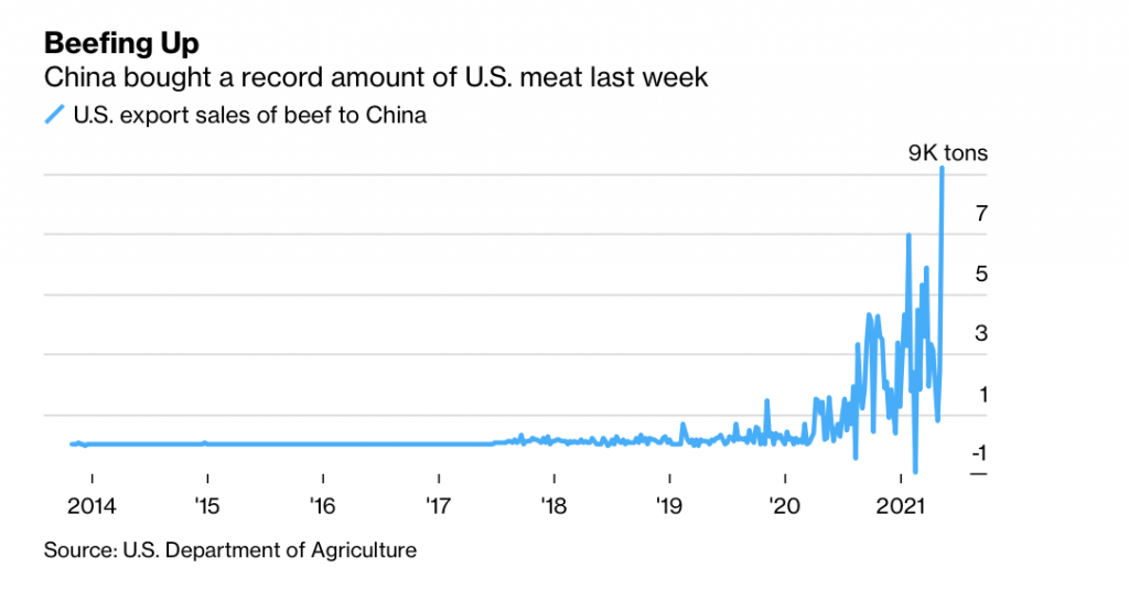 Hog Prices Climb to Seven Year High, as Food Inflation Variables Impact ...