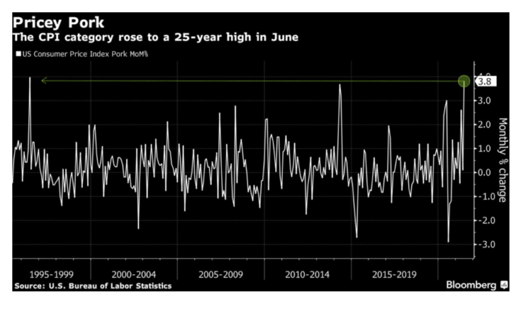 China Pork Production Balloons in Second Quarter, While Meat Inflation ...