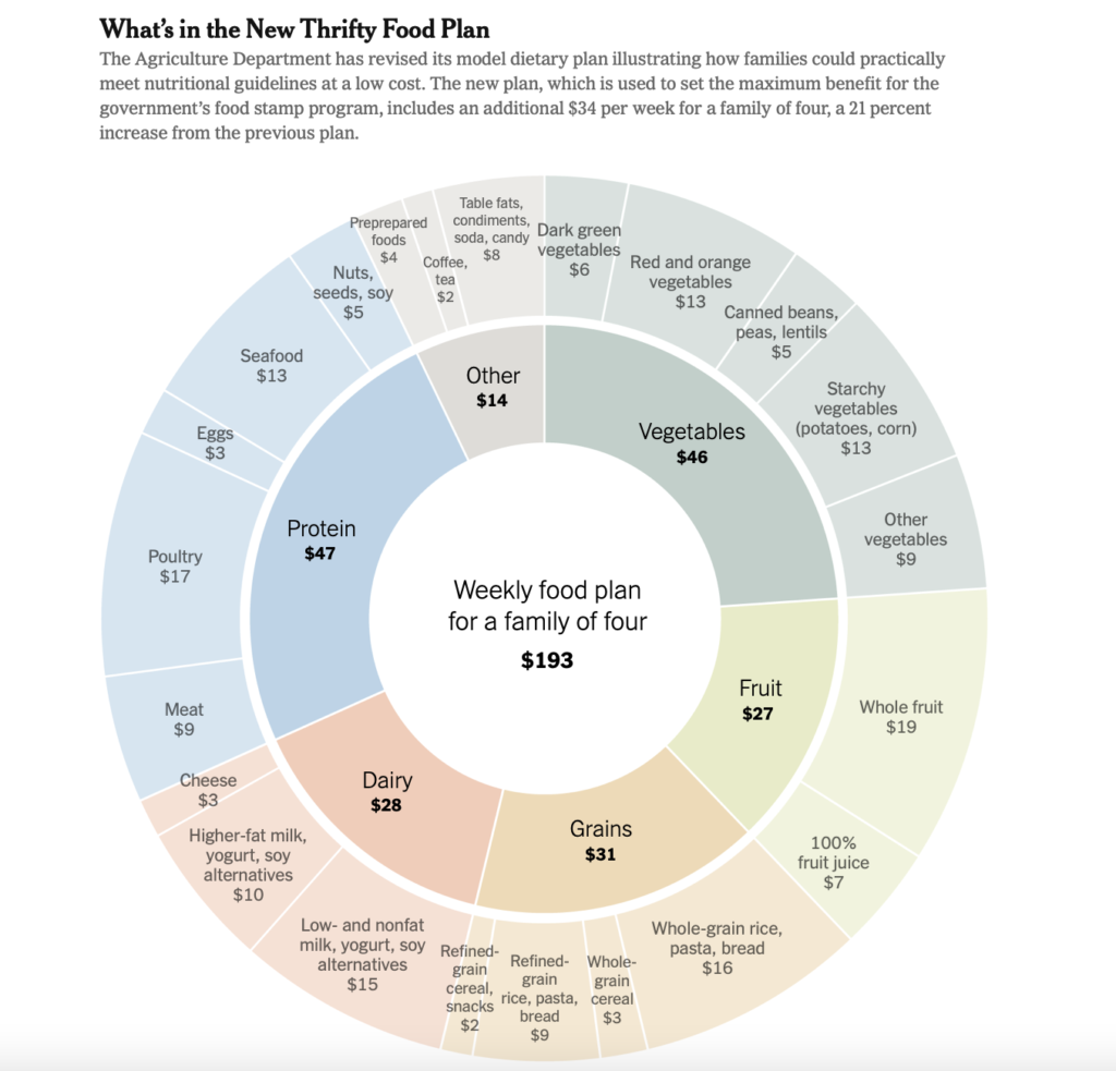 Food Stamps Get Permanent Boost, as USDA Updates the Thrifty Food Plan ...