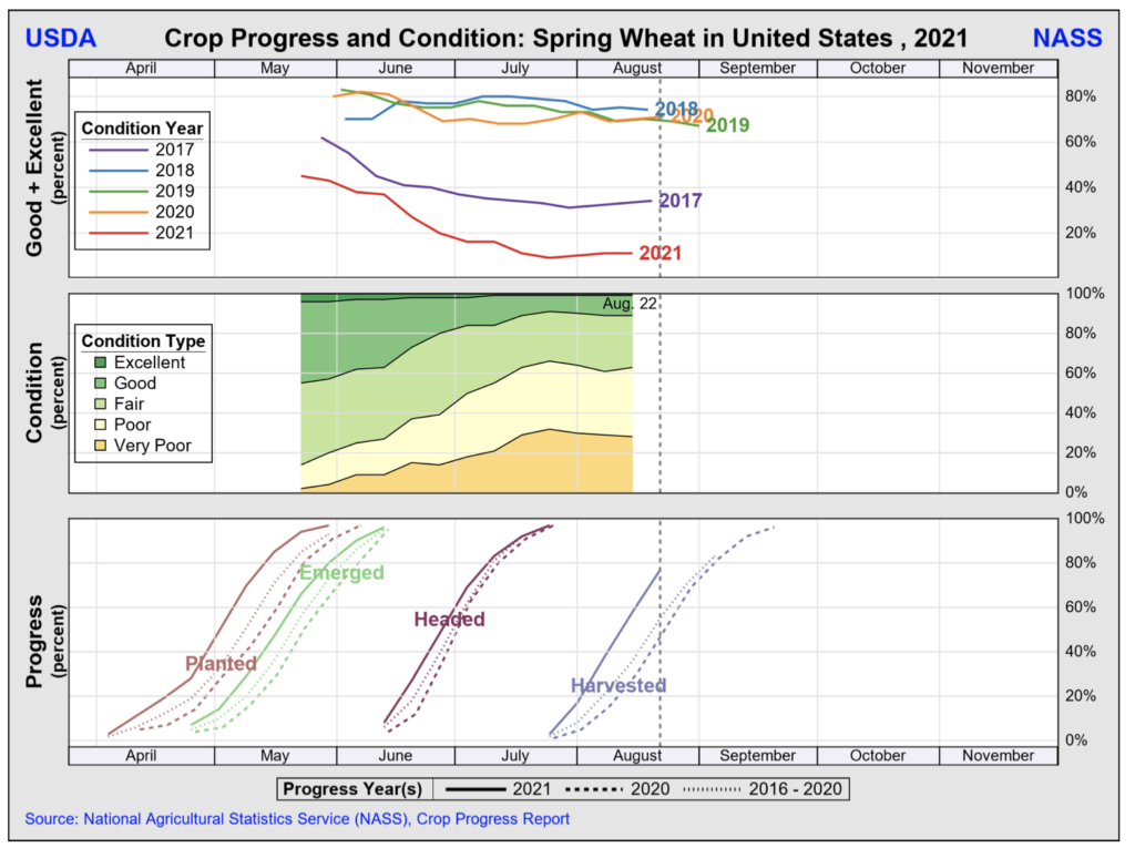 Drought Continues to Impact U.S. Crops - Farm Policy News