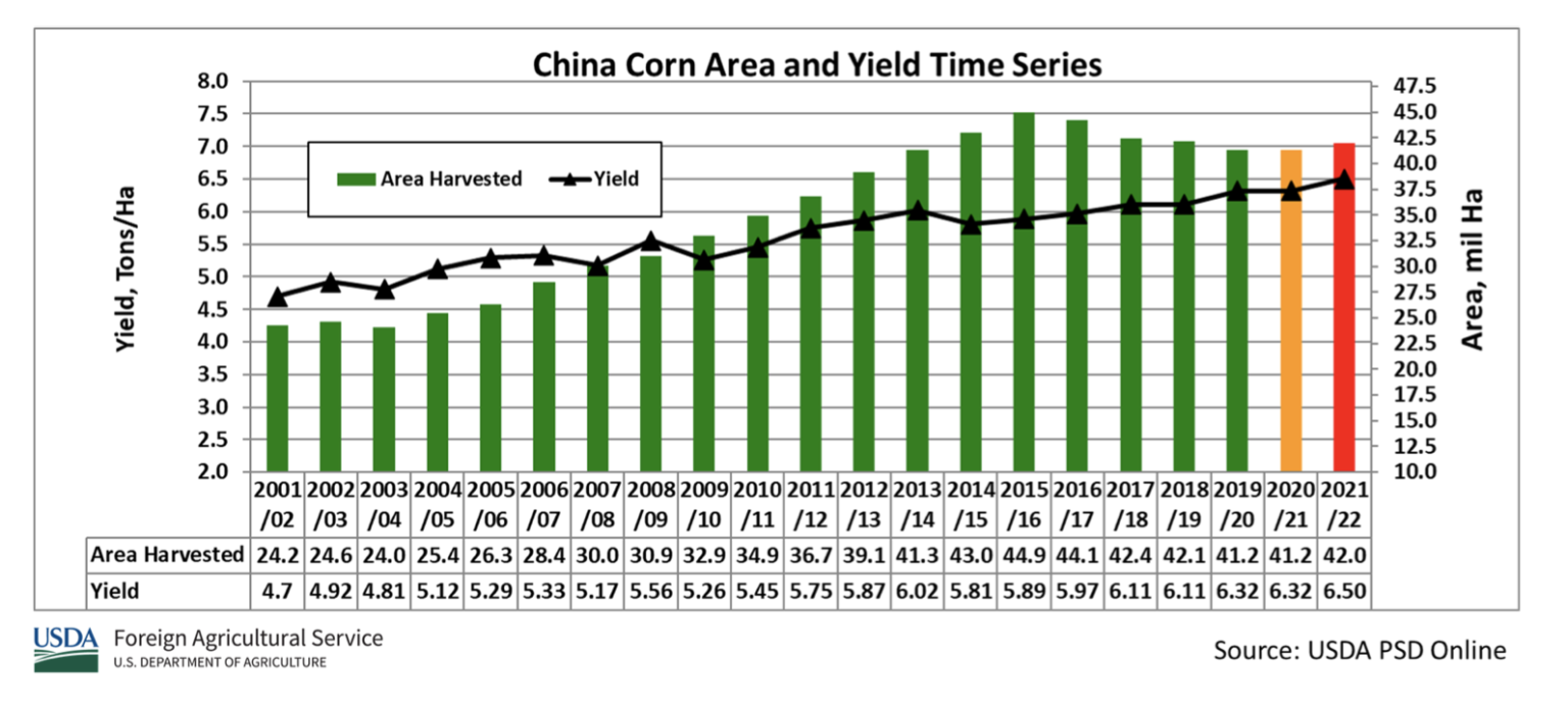 China Corn Production at Record Level, as U.S. Expecting Second Largest ...