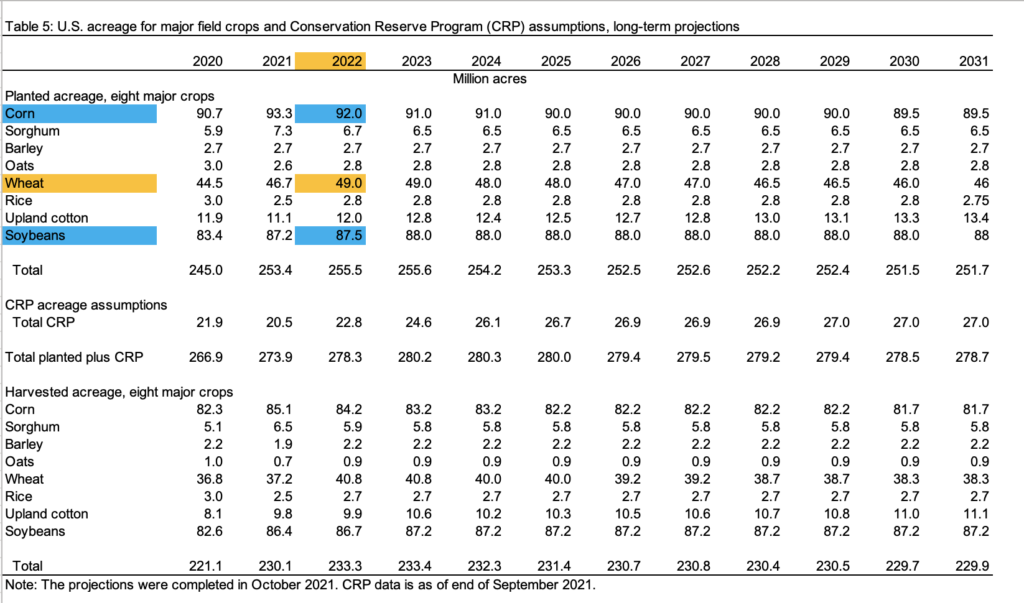 USDA Sees More Soybean Acres, Less Corn in 2022/23 Crop Year - Farm ...